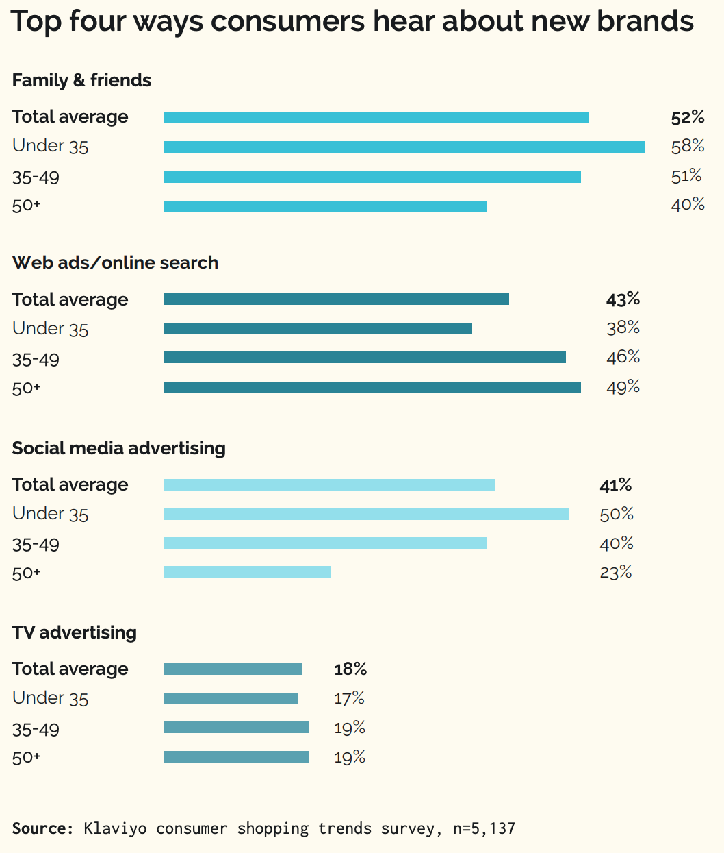 How Consumer Behavior Changes Alter Marketing Strategy | Klaviyo Blog