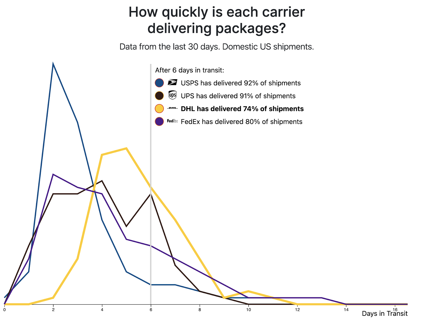 How to avoid holiday shipping delays [4 best practices]