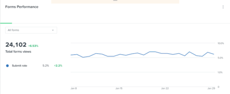 Overview Dashboard Enhancements – Klaviyo Product Features