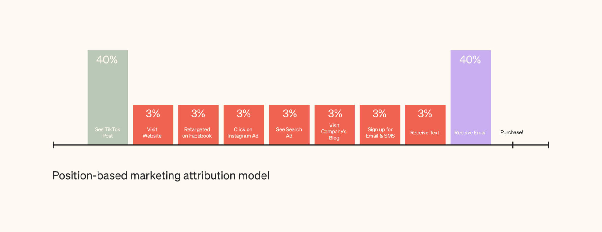 Learn about your Marketing Attribution | Klaviyo Blog