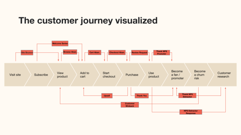 Customer lifecycle marketing: 5 stages & success metrics