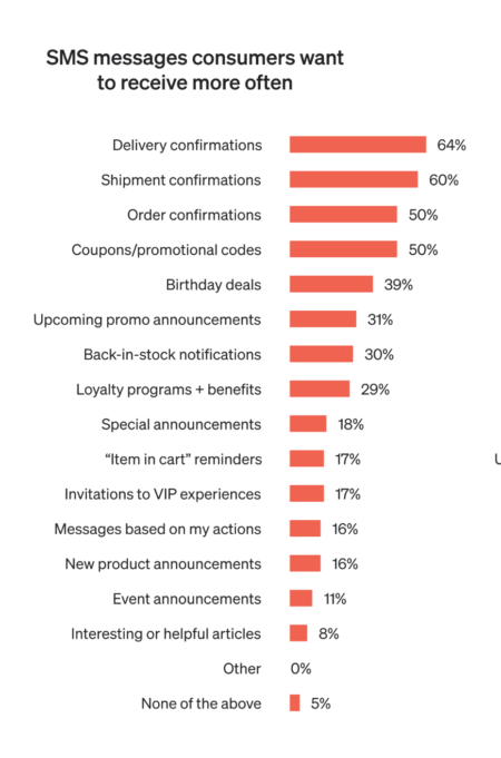 The SMS marketing consumer sentiment report | Klaviyo