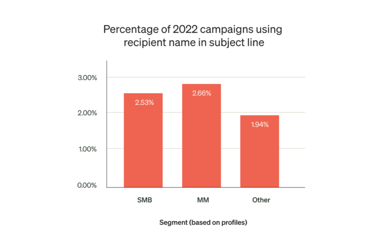 11 marketing email subject line examples [+best practices]