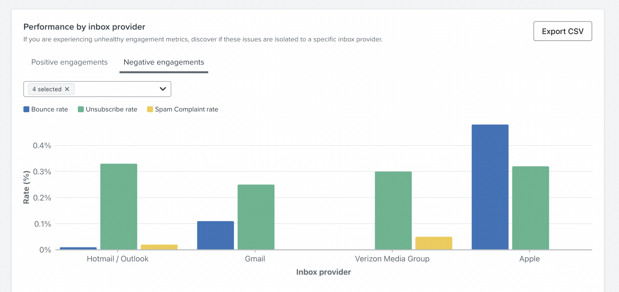 Unlock Insights with Klaviyo's Inbox Provider Data | Klaviyo Product ...