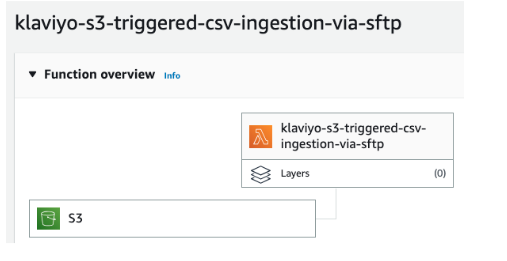 AWS S3-Triggered Ingestion via Klaviyo’s SFTP - Klaviyo