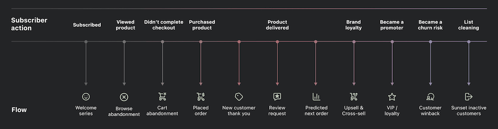 Beyond The Basics 7 Advanced Marketing Automation Examples