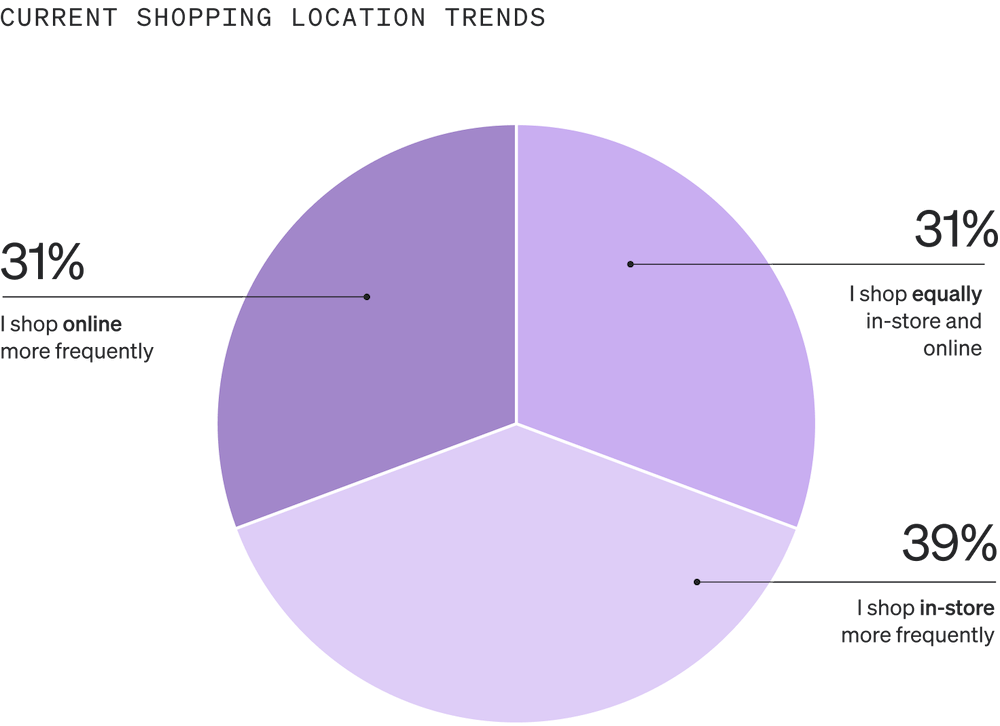 BFCM 2023: the consumer spending report | Klaviyo
