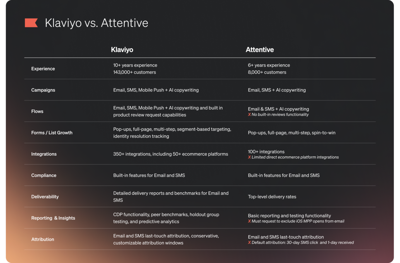 2024 Klaviyo vs Attentive: Compare SMS Marketing Platforms - Klaviyo
