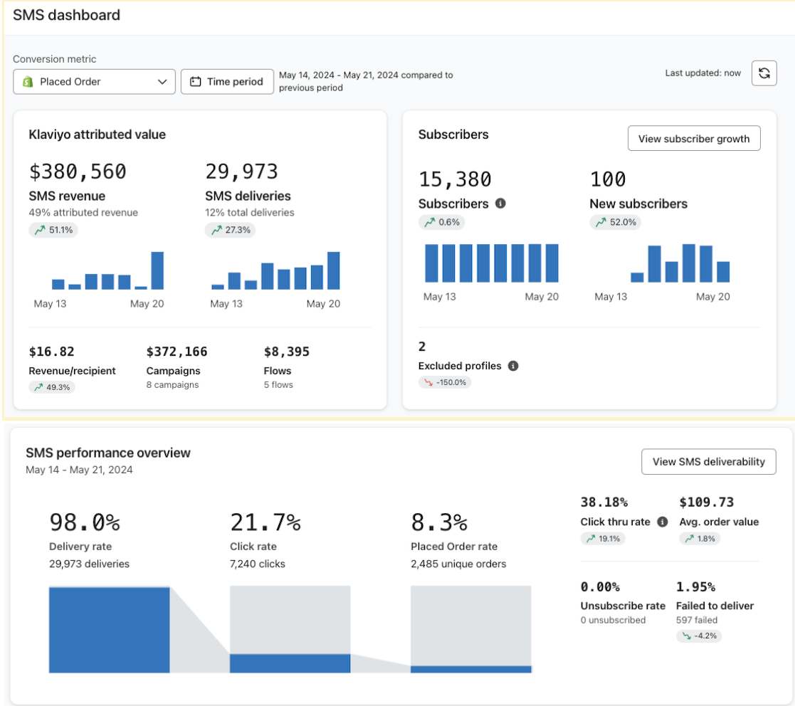 Klaviyo Launches New SMS Reporting Dashboard - Klaviyo