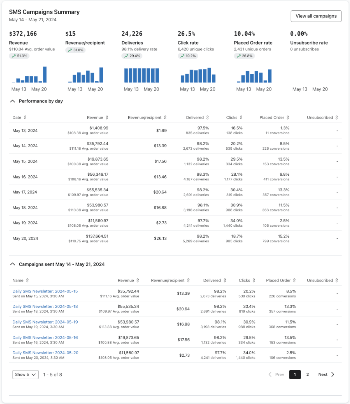 Klaviyo Launches New SMS Reporting Dashboard - Klaviyo