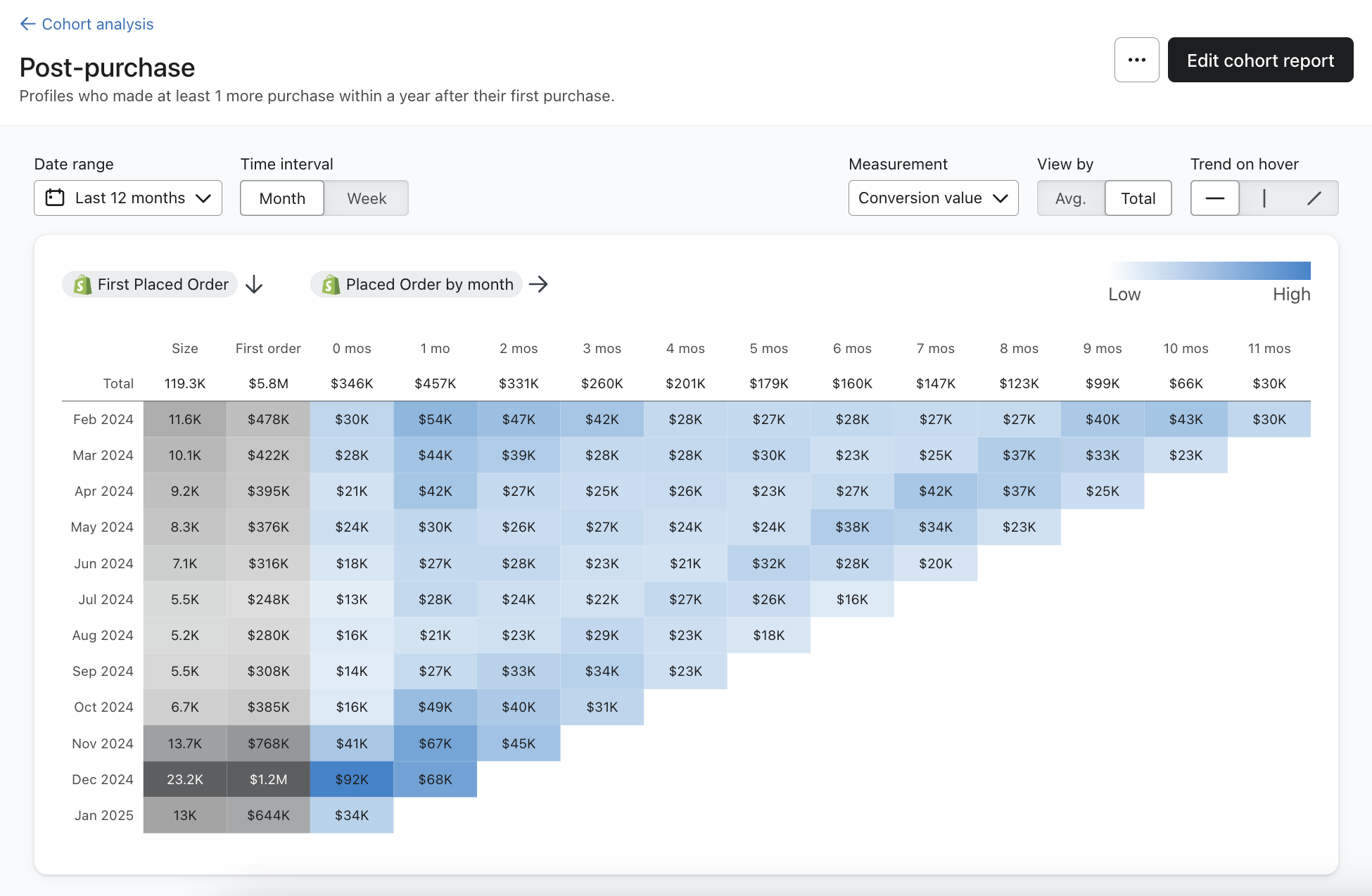 Klaviyo Cohort Analysis: Uncover Repeat Purchase Trends - Klaviyo